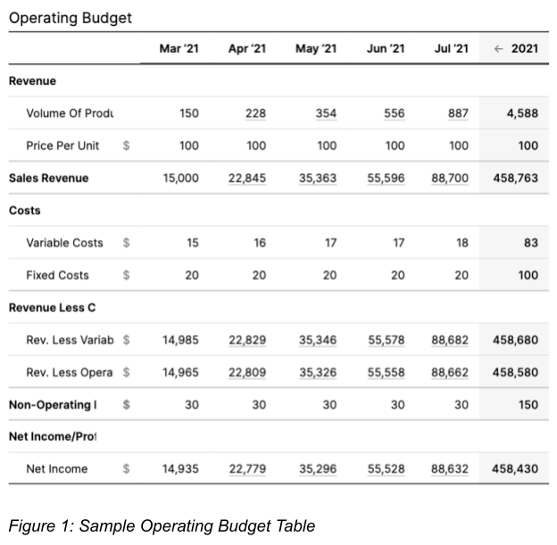 Operating Budgets Explained The Causal Blog